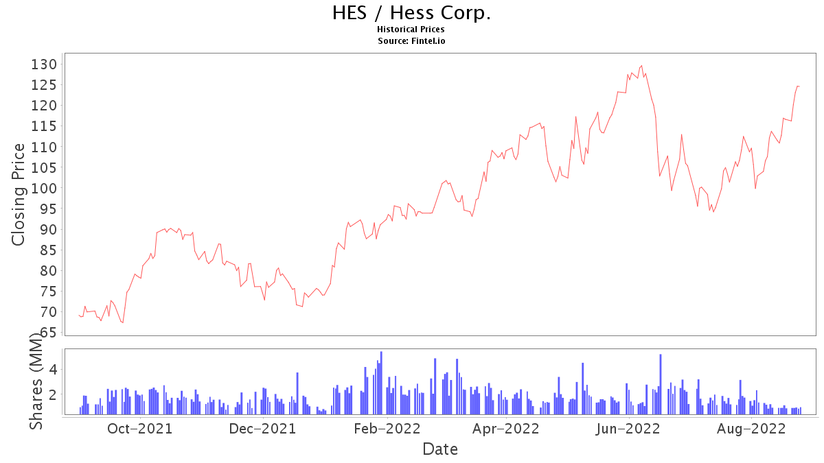 HES Stock Price and News / Hess Corp. - Stock Price Quote and News ...
