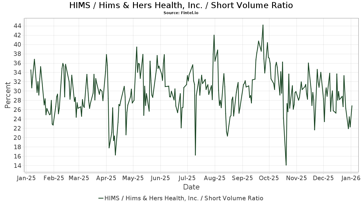 HIMS - Short Interest - Hims & Hers Health, Inc. - Short Sale Volume ...