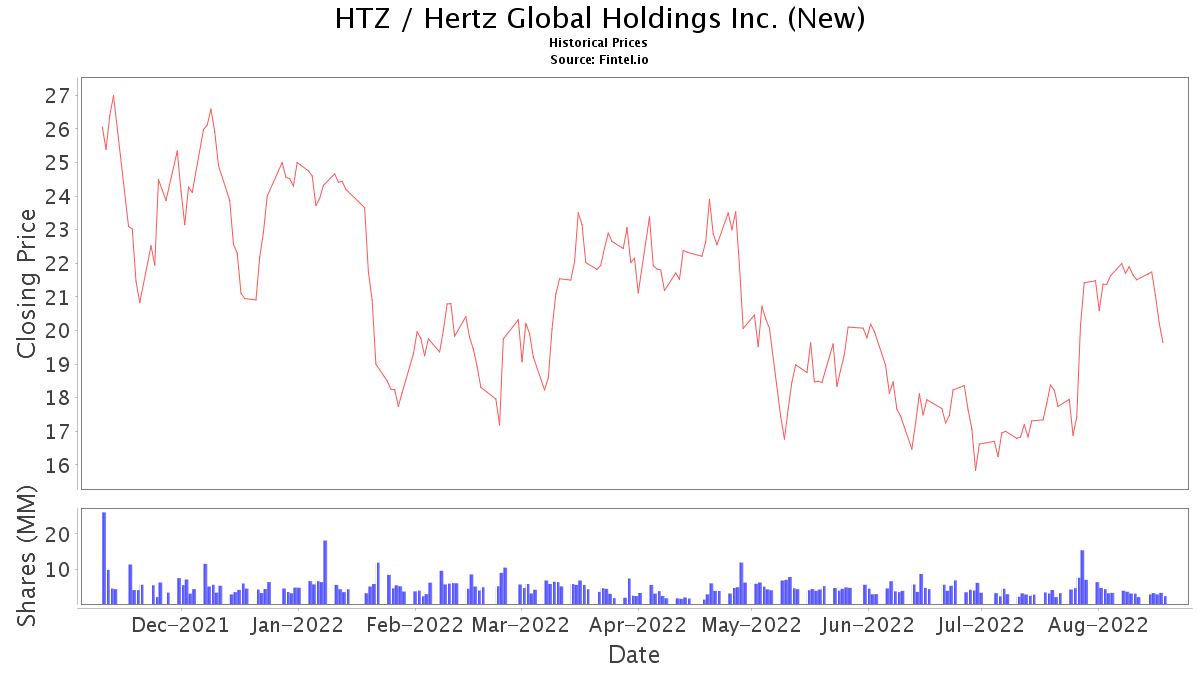 HTZ Stock Price and News / Hertz Global Holdings, Inc. - Stock Price ...