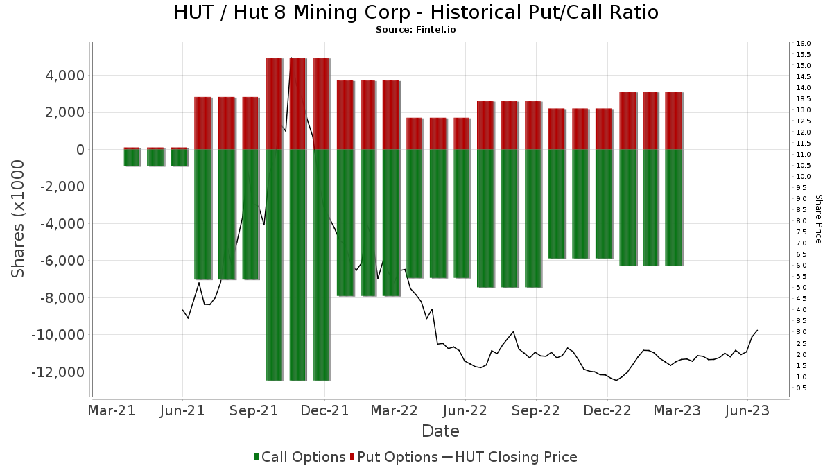 HUT Institutional Ownership and Shareholders - Hut 8 Mining Corp ...