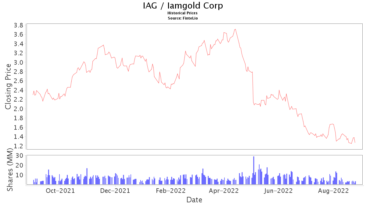 IAG Stock Price and News / IAMGOLD Corp. - Stock Price Quote and News ...