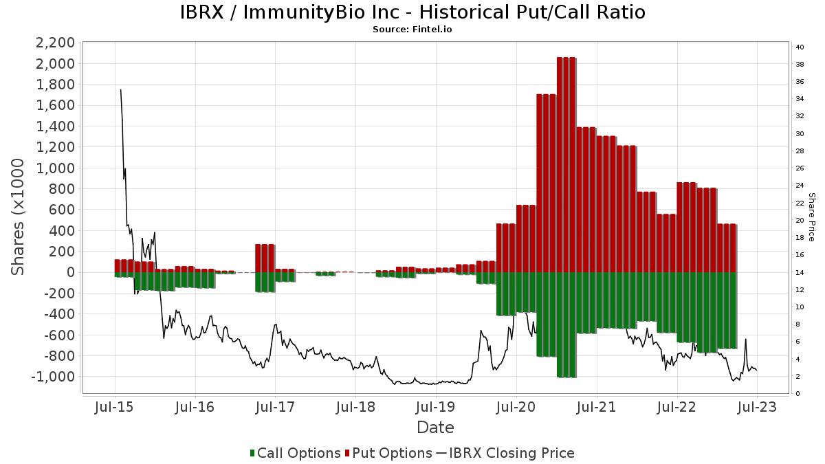 IBRX - ImmunityBio Inc Stock - Stock Price, Institutional Ownership ...