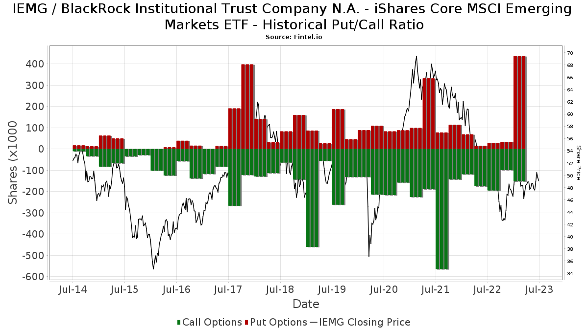 IEMG - BlackRock Institutional Trust Company N.A. - iShares Core MSCI ...