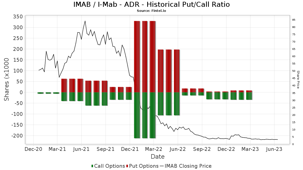IMAB Institutional Ownership and Shareholders - I-Mab - ADR (NASDAQ) Stock