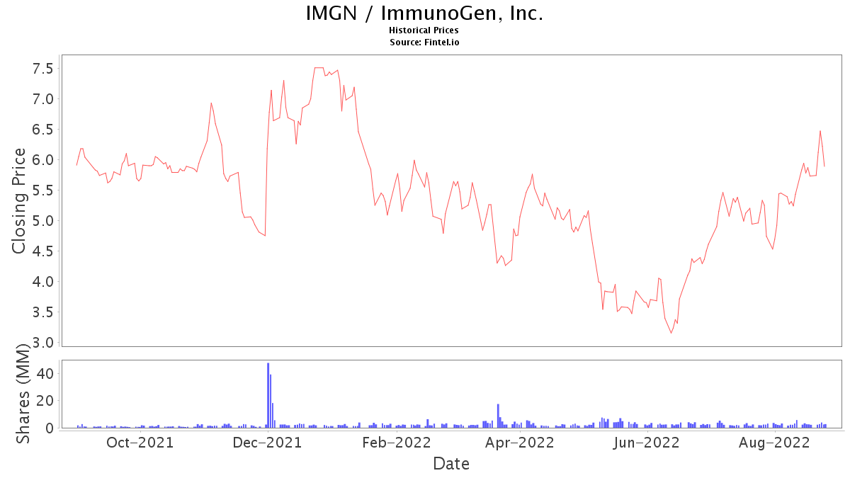 IMGN Stock Price and News / Immunogen, Inc. - Stock Price Quote and ...
