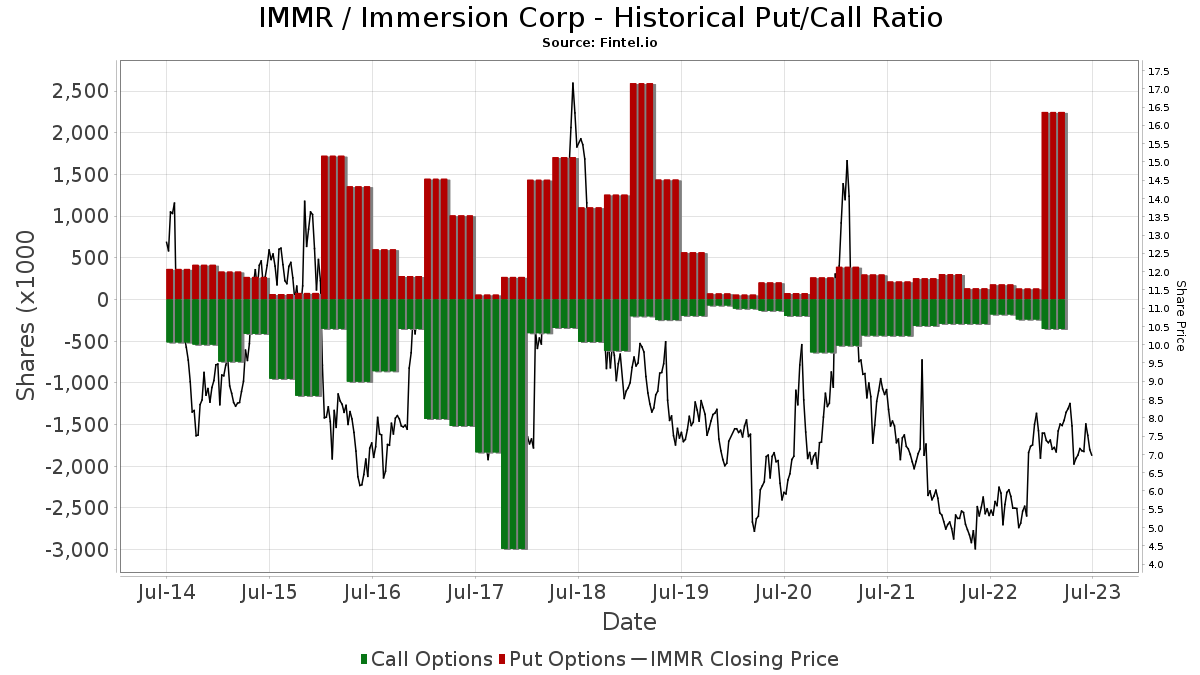 IMMR - Immersion Corp Stock - Stock Price, Institutional Ownership ...