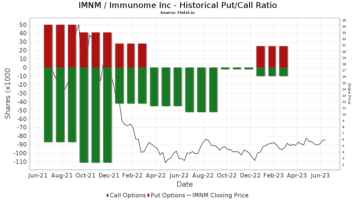 IMNM - Immunome Inc Stock - Stock Price, Institutional Ownership ...