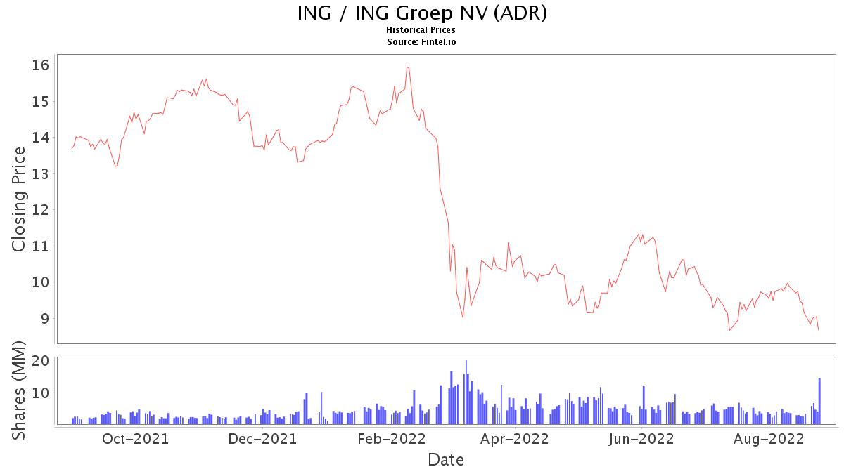 ING Stock News and Price / ING Groep N.V. - Stock Price Quote and News ...