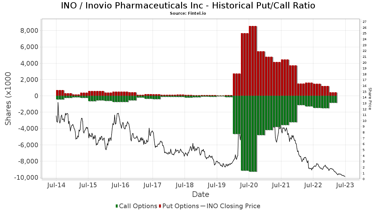 INO Institutional Ownership and Shareholders - Inovio Pharmaceuticals Inc (NASDAQ) Stock