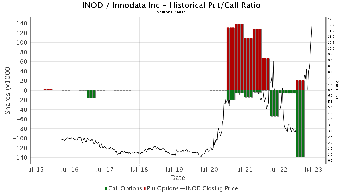 INOD - Innodata Inc Stock - Stock Price, Institutional Ownership ...