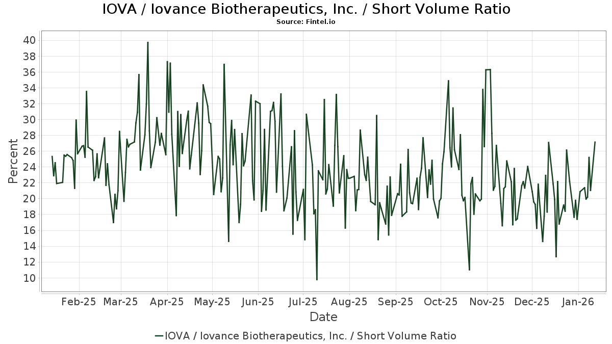 IOVA - Short Interest - Iovance Biotherapeutics Inc - Short Squeeze ...