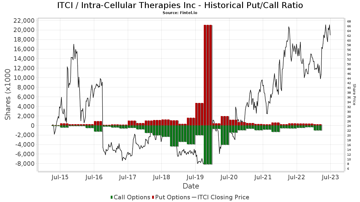 ITCI Institutional Ownership and Shareholders - Intra-Cellular Therapies Inc (NASDAQ) Stock