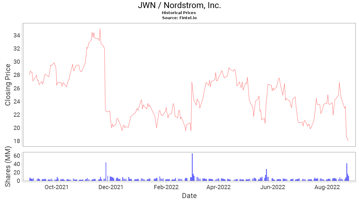 JWN Stock Price and News / Nordstrom, Inc. - Stock Price Quote and News ...