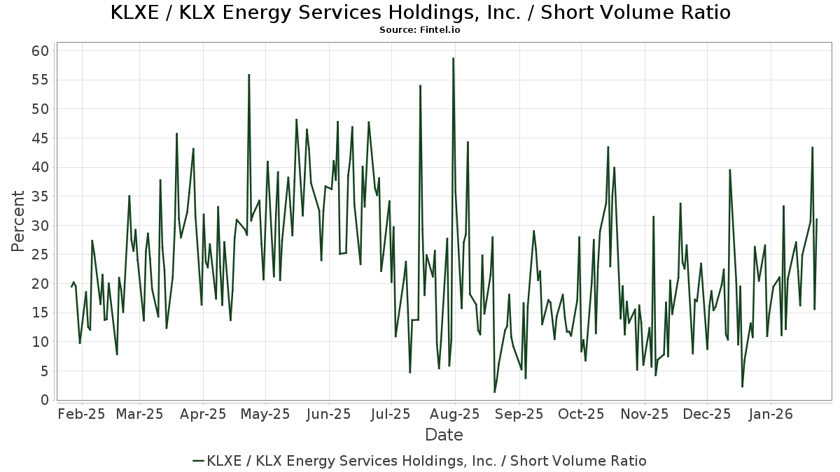 KLXE Short Interest / KLX Energy Services Holdings, Inc.