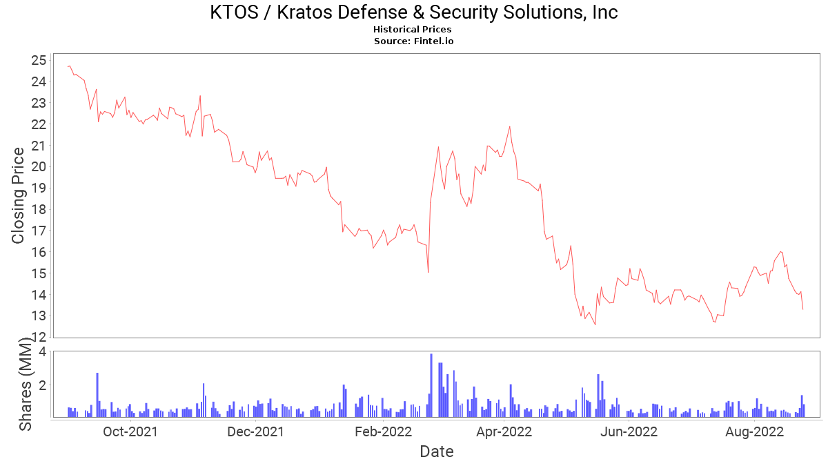 KTOS Stock News and Price / Kratos Defense & Security Solutions, Inc ...