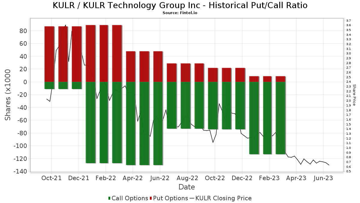 KULR Institutional Ownership and Shareholders - KULR Technology Group ...