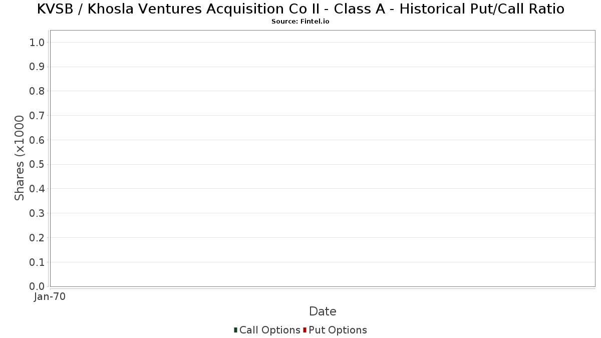 KVSB - Khosla Ventures Acquisition Co II - Class A Stock - Stock Price ...
