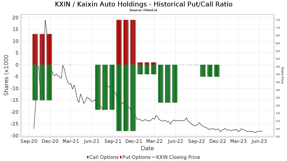 KXIN Institutional Ownership and Shareholders - Kaixin Auto Holdings ...