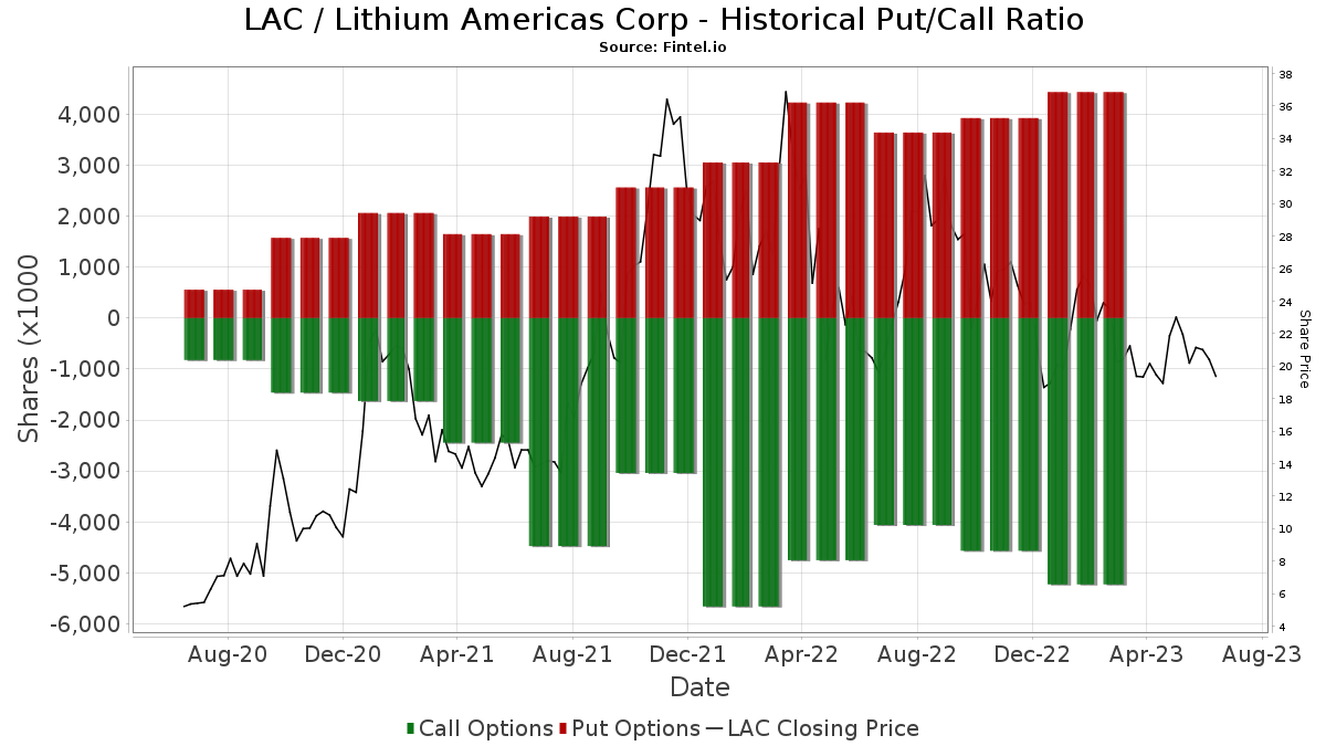 LAC - Lithium Americas Corp Stock - Stock Price, Institutional ...