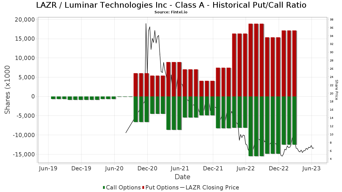 LAZR Institutional Ownership and Shareholders - Luminar Technologies ...