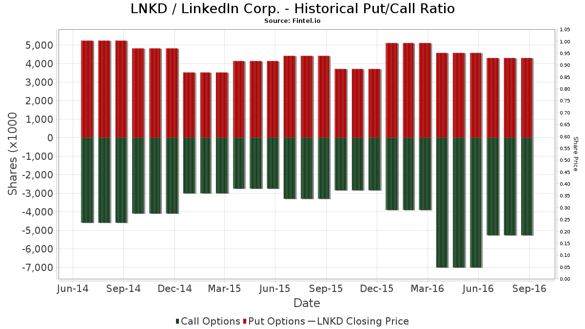 LNKD - LinkedIn Corp. Stock - Stock Price, Institutional Ownership ...