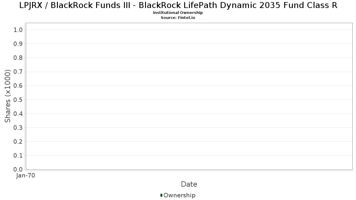LPJRX - BlackRock Funds III - BlackRock LifePath Dynamic 2035 Fund ...