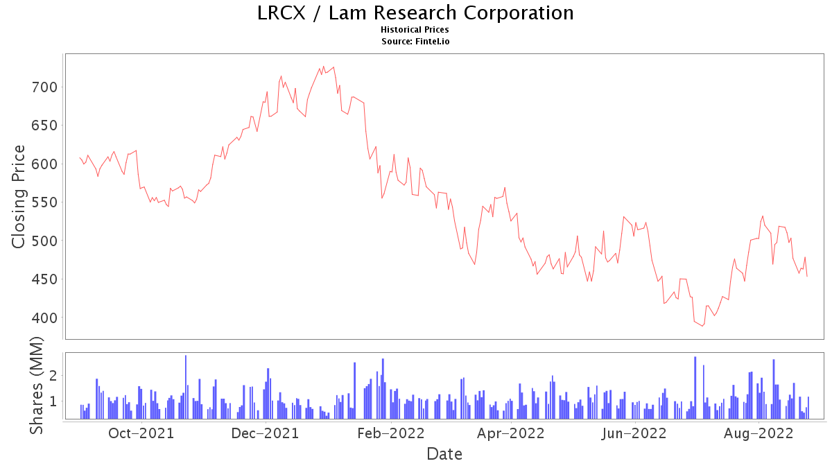 LRCX Stock Price and News / Lam Research Corp. - Stock Price Quote and ...