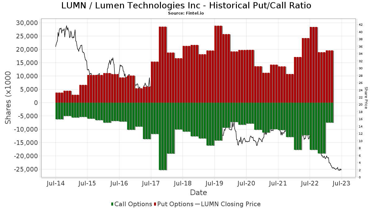 LUMN Institutional Ownership and Shareholders - Lumen Technologies Inc ...