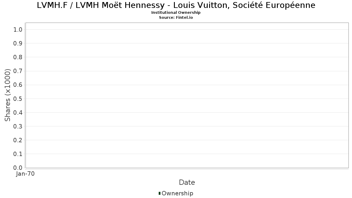 LVMH.F - LVMH Moët Hennessy - Louis Vuitton, Société Européenne Stock ...