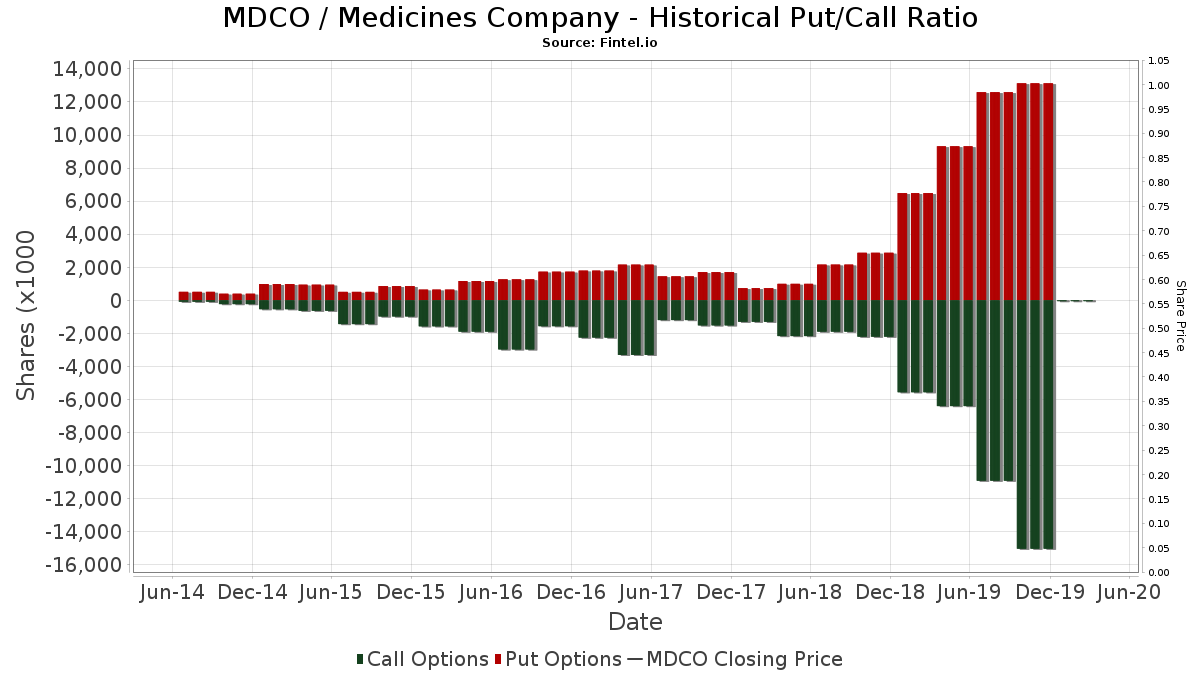 MDCO - Medicines Company Stock - Stock Price, Institutional Ownership ...