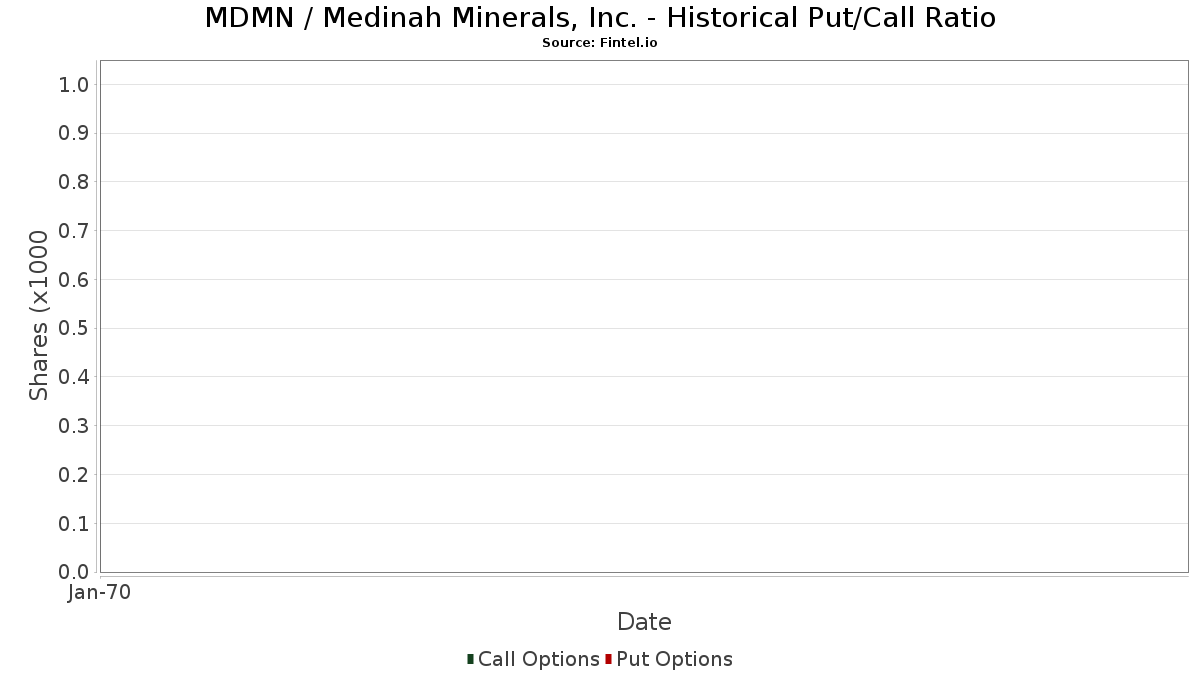 MDMN - Medinah Minerals, Inc. Stock - Stock Price, Institutional ...