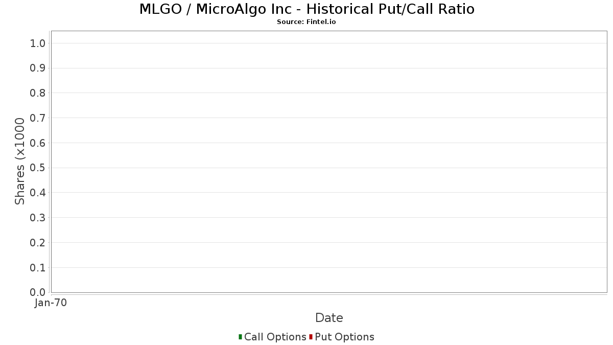 MLGO (NASDAQ) - MicroAlgo Inc Stock - Fund Sentiment, Institutional ...