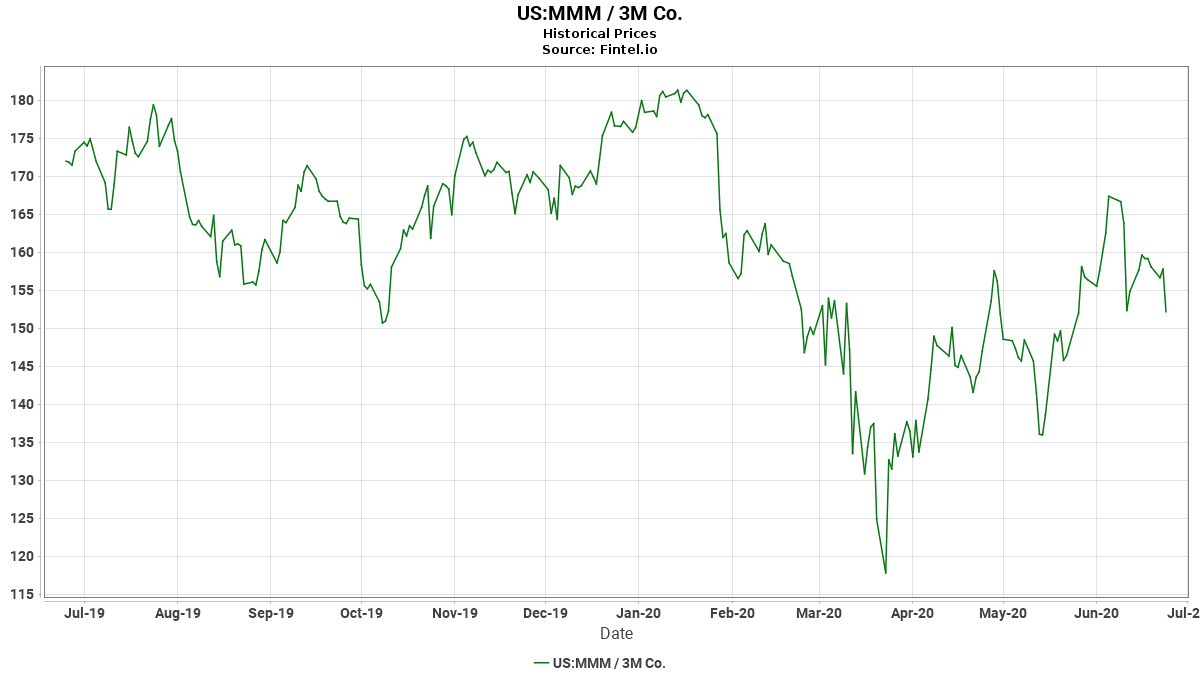 MMM Stock News and Price / 3M Co. - Stock Price Quote and News - Fintel.io