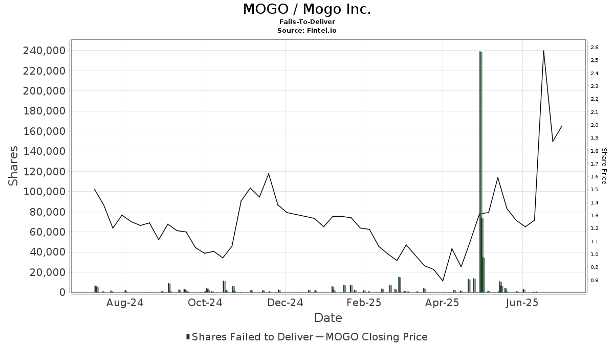 MOGO Mogo Inc. Stock Share Price Short Interest Short Squeeze Borrow Rates NasdaqCM