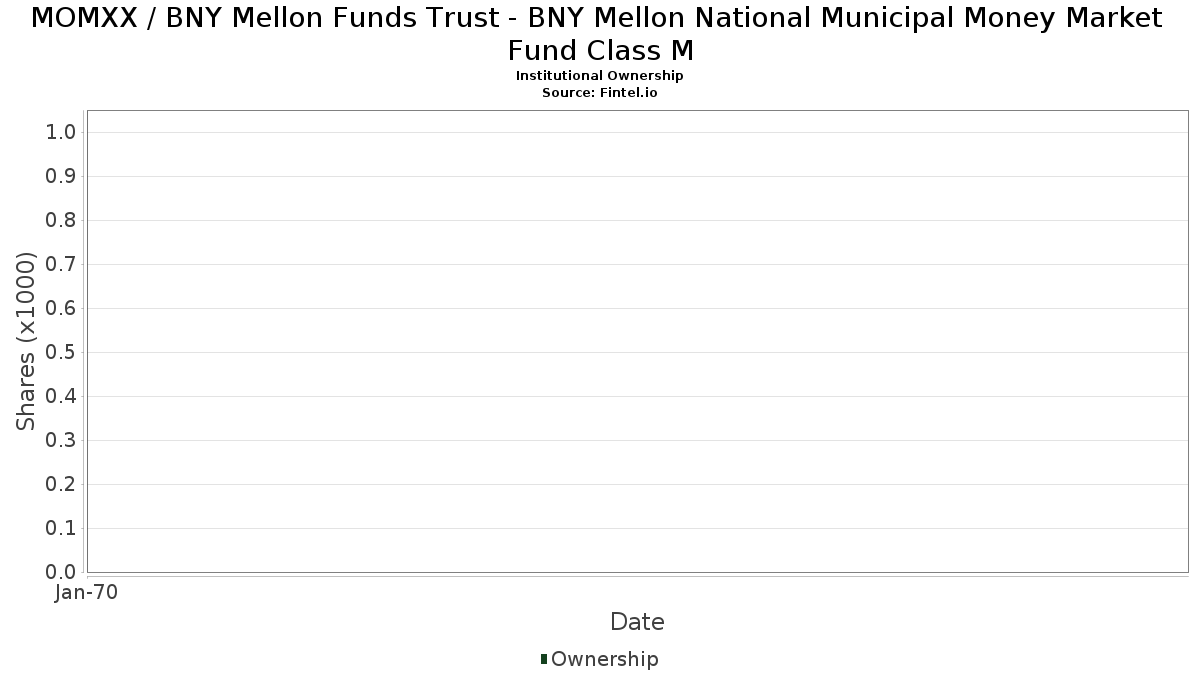 MOMXX - BNY Mellon Funds Trust - BNY Mellon National Municipal Money ...