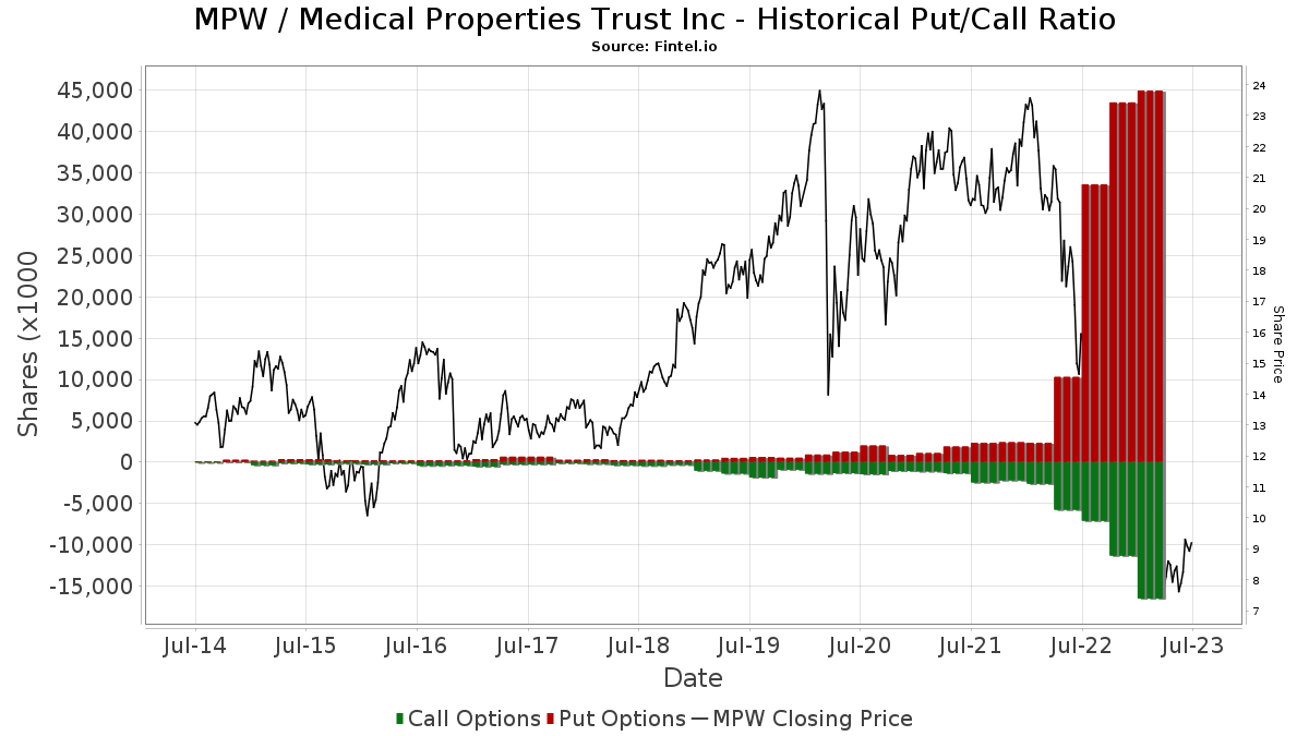 MPW - Medical Properties Trust Inc Stock - Stock Price, Institutional ...