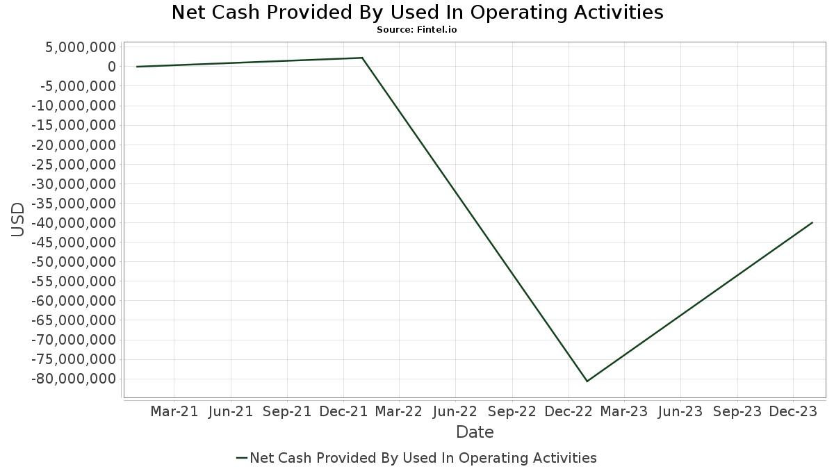 MSPR Cash Flow Statement - Annual - MSP Recovery Inc - Class A - Fintel.io