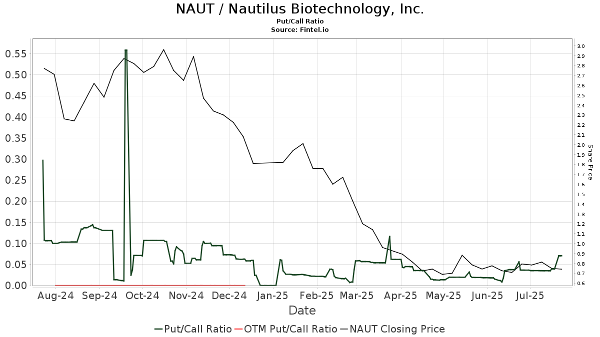 Guggenheim Initiates Coverage of Nautilus Biotechnology (NAUT) with Buy ... Guggenheim Initiates Coverage of Nautilus Biotechnology (NAUT) with Buy ...