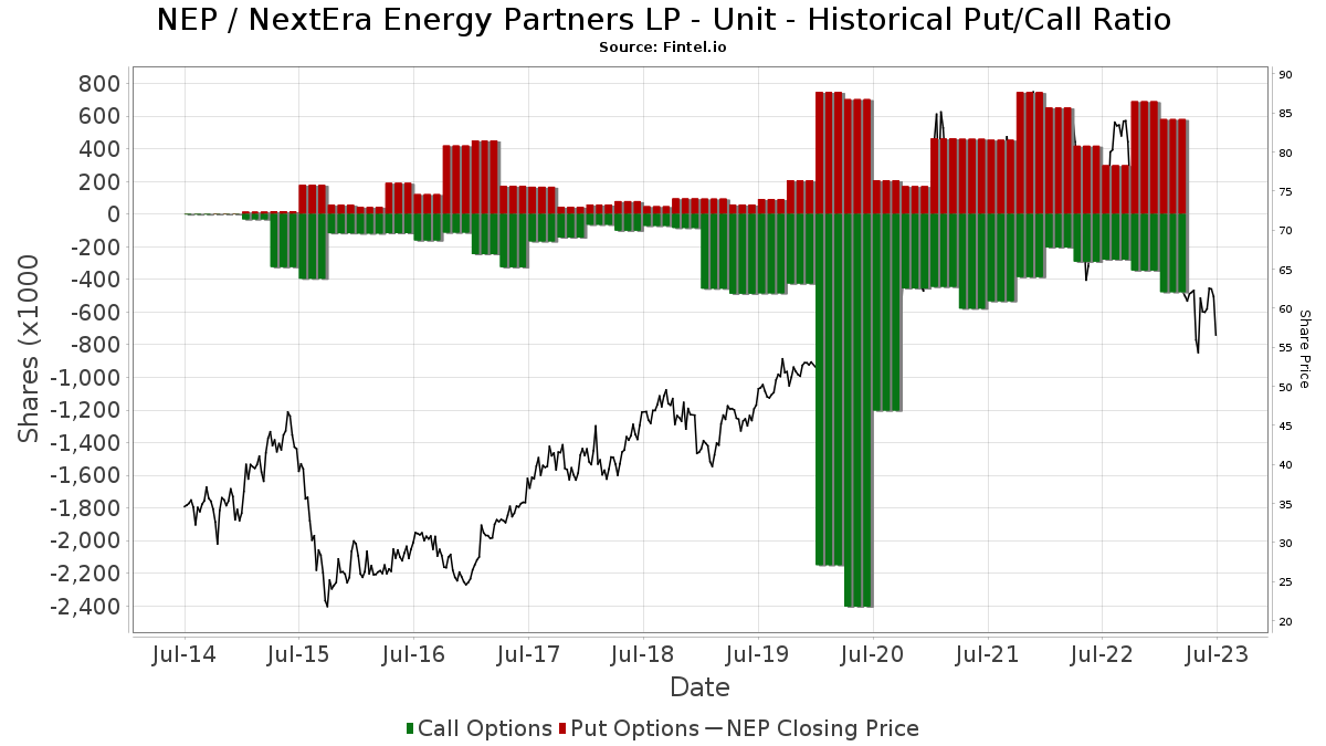 NEP Institutional Ownership and Shareholders - NextEra Energy Partners ...