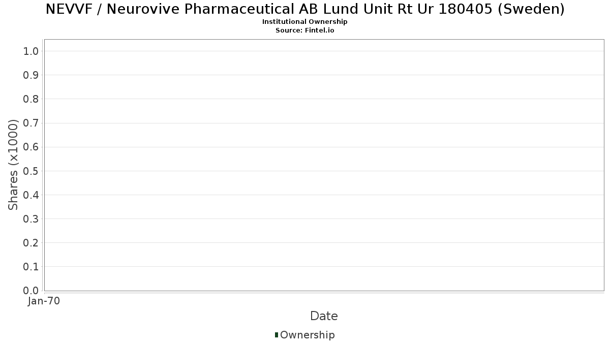 NEVVF - Neurovive Pharmaceutical AB Lund Unit Rt Ur 180405 (スウェーデン) 株式 ...