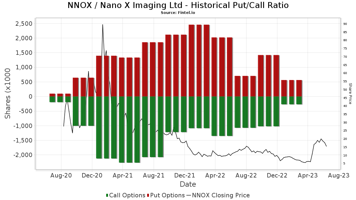 NNOX Institutional Ownership and Shareholders - Nano-X Imaging Ltd ...