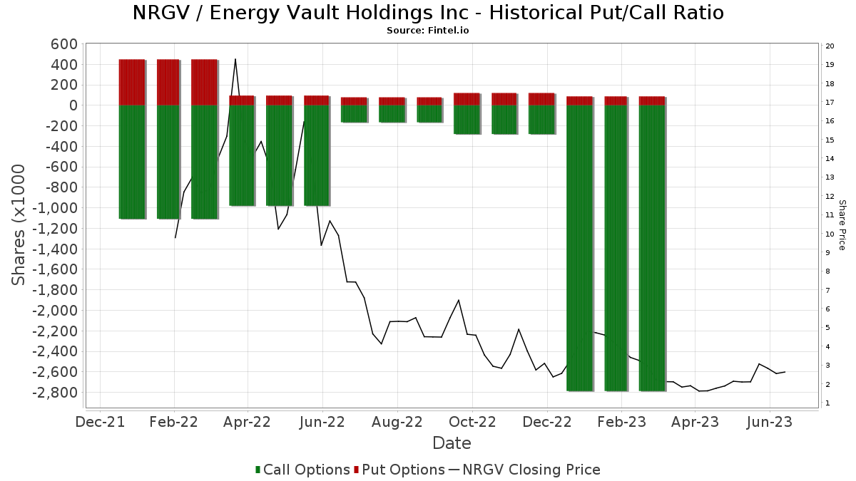 NRGV - Energy Vault Holdings Inc Stock - Stock Price, Institutional ...
