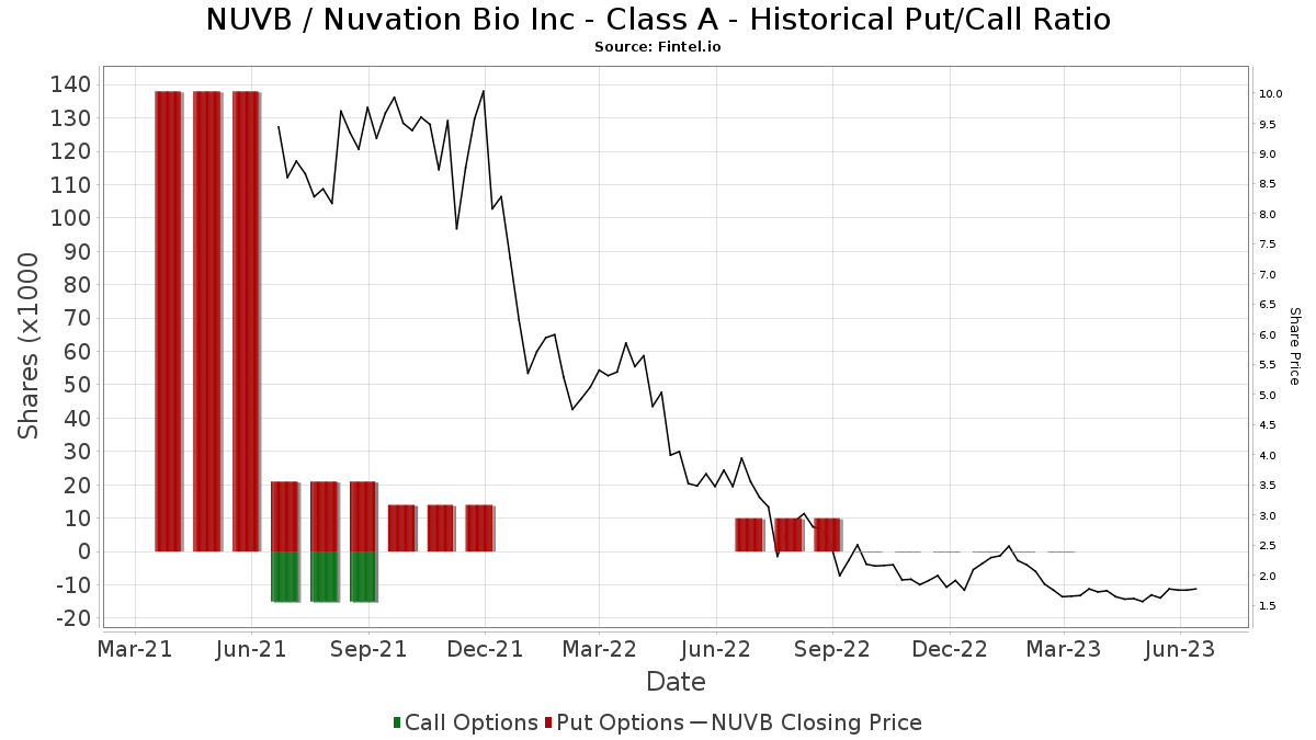 NUVB Institutional Ownership and Shareholders - Nuvation Bio Inc (NYSE ...