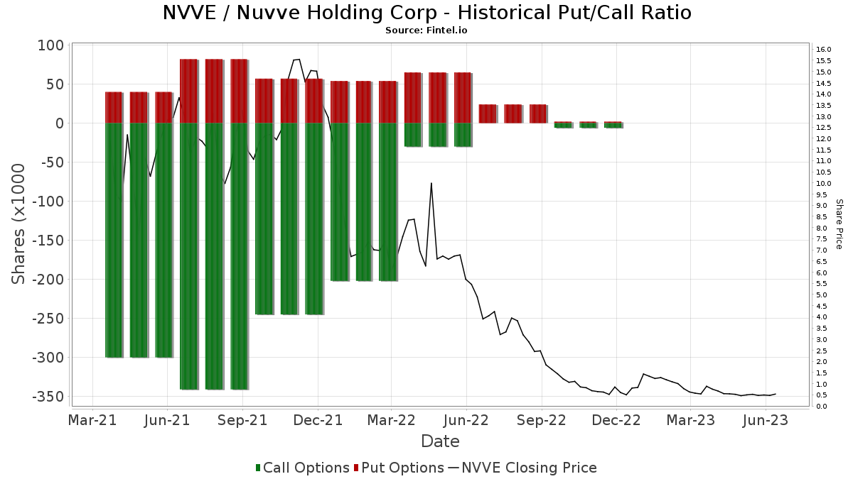 NVVE - Nuvve Holding Corp Stock - Stock Price, Institutional Ownership ...