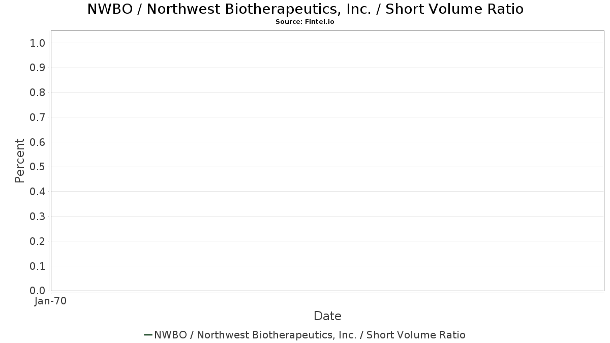 NWBO - Short Interest - Northwest Biotherapeutics, Inc - Short Squeeze ...