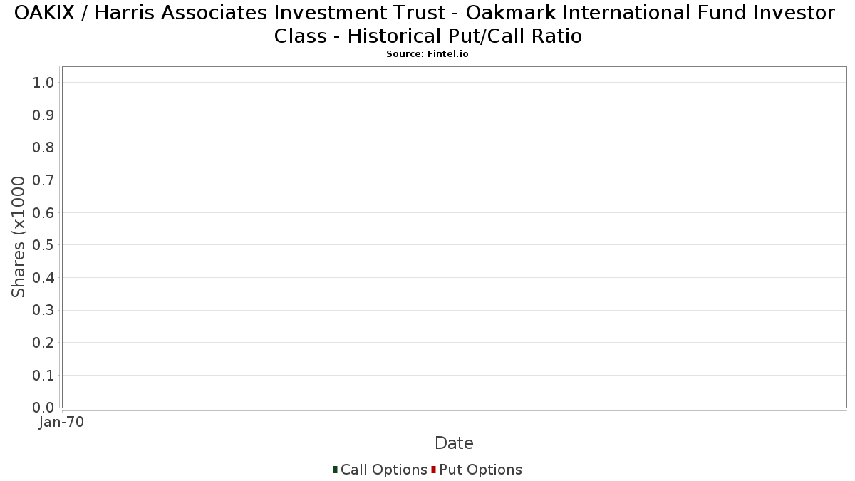 OAKIX - Harris Associates Investment Trust - Oakmark International Fund ...