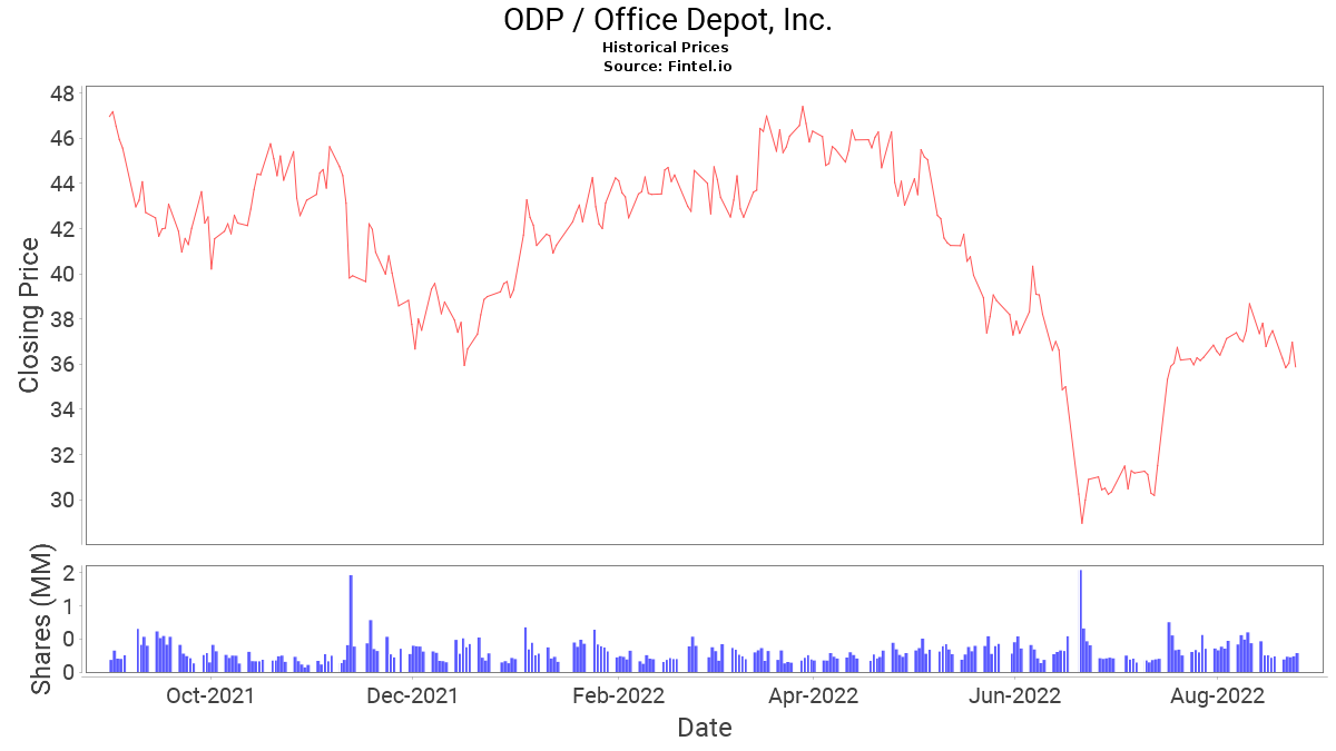 ODP Stock Price and News / Office Depot, Inc. - Stock Price Quote and ...