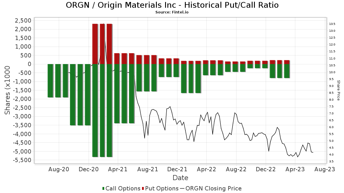 ORGN Institutional Ownership and Shareholders - Origin Materials, Inc ...