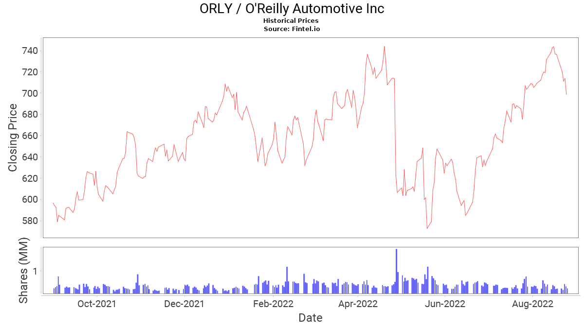 ORLY Stock Price and News / O'Reilly Automotive, Inc. - Stock Price ...