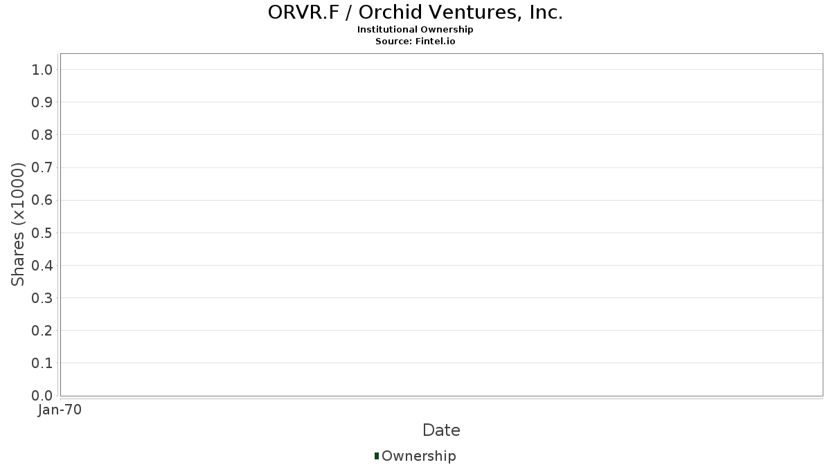 ORVR.F - Orchid Ventures, Inc. Stock - Stock Price, Institutional ...